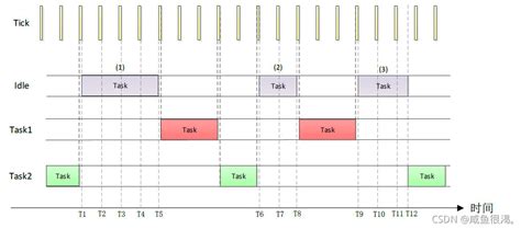 Freertos 空闲任务及钩子函数prvchecktaskswaitingtermination Csdn博客
