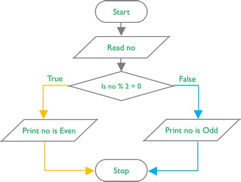 Algorithm And Flowchart