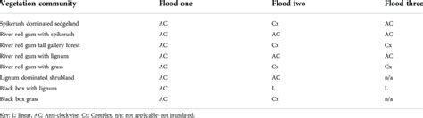 Inundation Patterns Observed Within Vegetation Community Landscapes