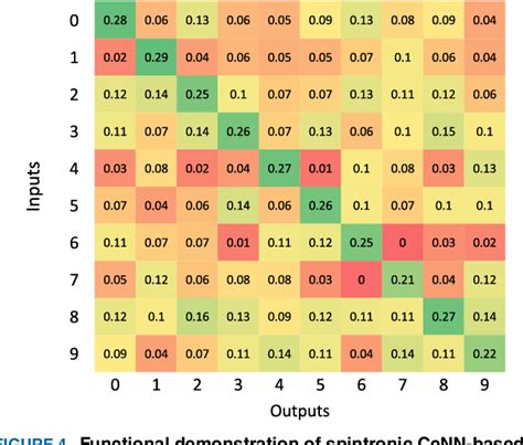 Figure 4 From Energy Efficient Convolutional Neural Network Based On Cellular Neural Network
