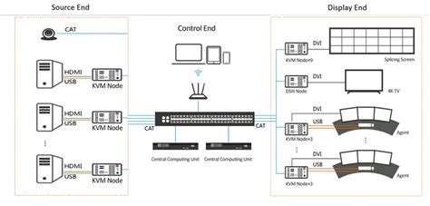 2k 4k distributed kvm management system solution 2025 guangzhou dsppa