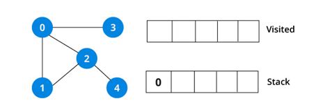 깊이우선탐색 DFS 구현 Iterative using stack Code Factory