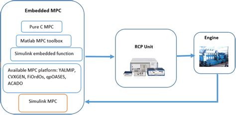 Mpc For Rcp Implementation Framework Download Scientific Diagram