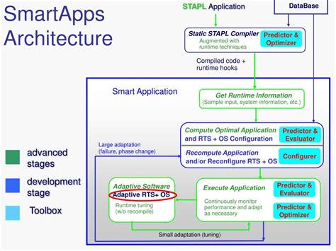 Ppt Smartapps Middleware For Adaptive Applications On Reconfigurable Platforms Powerpoint