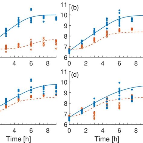 The Temporal Growth Dynamics Of The Two Populations Were Distinct When