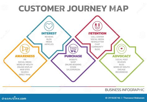 Illustration Of Customer Journey Map Customer Journey Map Showing