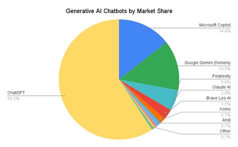 top generative ai chatbots by market share december 2024 first page