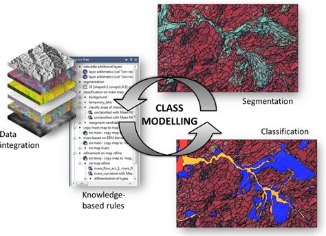 class modelling chain of object based image analysis obia download