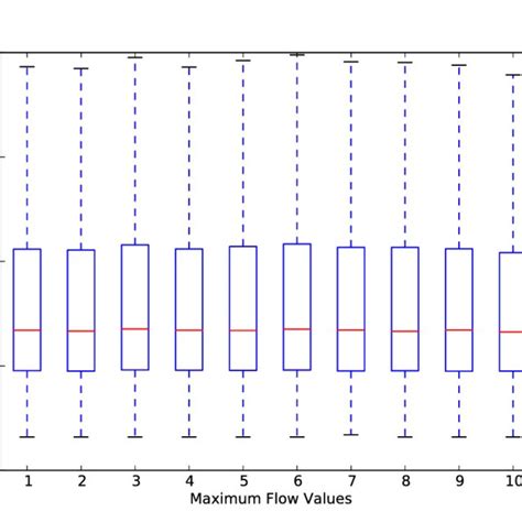 The Box And Whisker Plots Showing The Distribution Of Euclidean