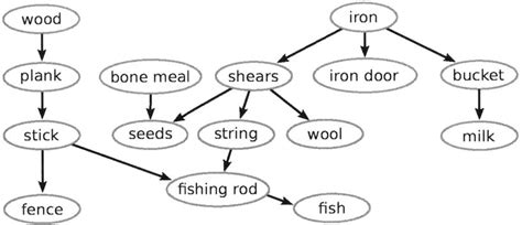 Figure 2 1 From Domain Knowledge Acquisition Via Language Grounding Semantic Scholar