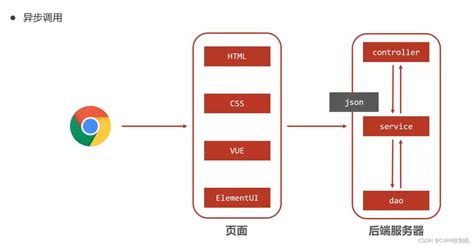 三层架构、mvc、springmvc介绍springmvc和三层架构区别 Csdn博客