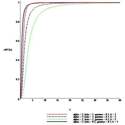 Plots Of The Dagum 4p Cdf 2 Download Scientific Diagram
