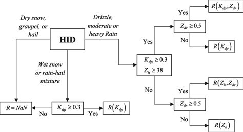 Csu Hidro Rainfall Retrieval Algorithm With Radar Observables Z H