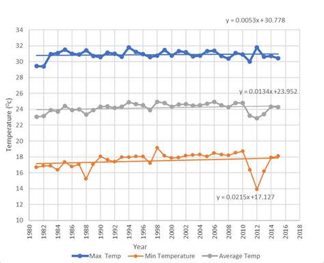 Trend Analysis Of Maximum And Minimum Temperature 1981 2015 Download Scientific Diagram