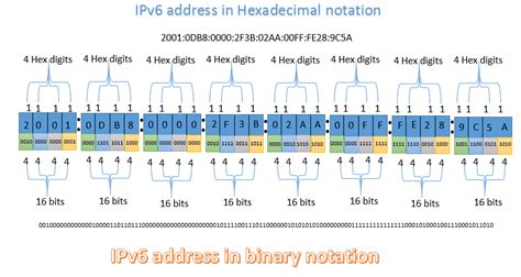 Ipv Address Types Notation And Structure Explained