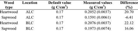 Comparison Between Default And Measured Values For Carbon Densities And