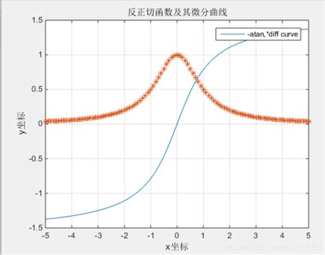 Day08——matlab的二维图（1）matlab 二维均匀分布 Csdn博客