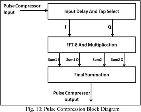 Figure 1 From Design And Realization Of Digital Pulse Compression In
