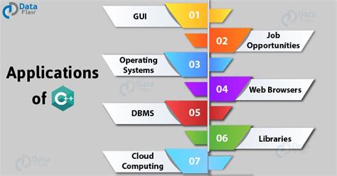 Mind Blowing C Application That You Must Know DataFlair