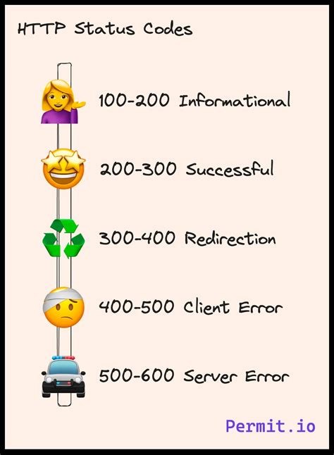 401 Vs 403 Error Codes Whats The Difference When To Use Each