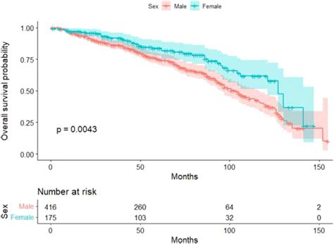 Sex Specific Differences In Ventricular Remodeling And Response After