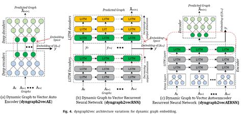 【论文导读】 Dyngraph2vec Capturing Network Dynamics Using Dynamic Graph Representation Learning Csdn博客