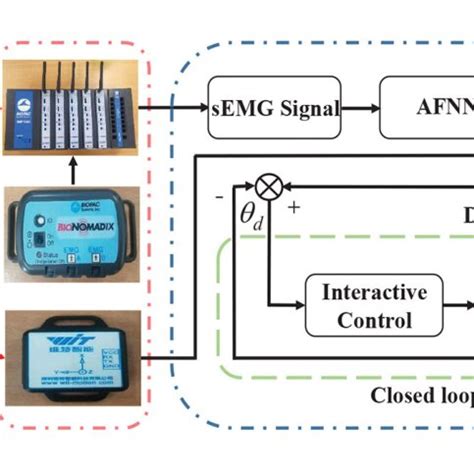 FIGURE Technical Flowchart Of Closed Loop Control System Download