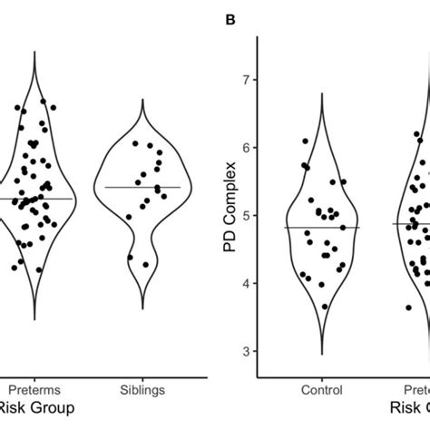 violin plots depicting the distribution of fixation duration in