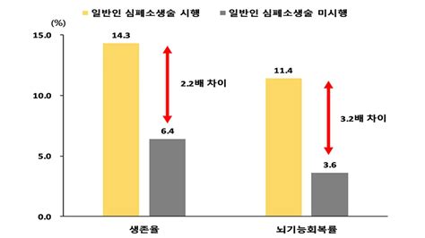 심폐소생술 얼마나 중요할까 생존율 22배 뇌기능회복률 32배 높아져