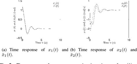 Figure 7 From Design Of Polynomial Fuzzy Observer Controller With