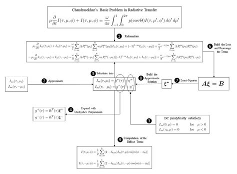 Schematic Of The Theory Of Functional Connections Algorithm To Solve