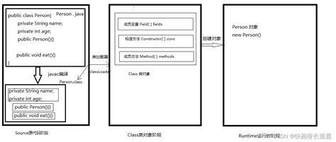 Java 反射机制 Csdn博客