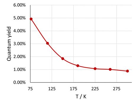 Temperature Dependent Quantum Yield Of Chlorophyll Fluorescence In Plant Leaves Edinburgh