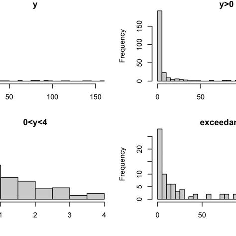 Qq Plots Of A Gamma Fitting To The Right Truncated Data At Threshold4