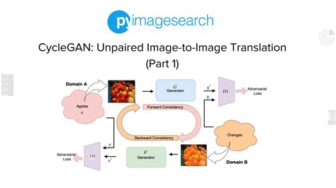 cyclegan unpaired image to image translation part 1 pyimagesearch
