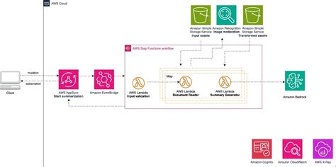 在 Amazon Bedrock 和 Aws Cdk 上使用 Anthropic 的 Claude 35 Sonnet 建立生成式 Ai 影像描述應用程式 亞馬遜網路服務