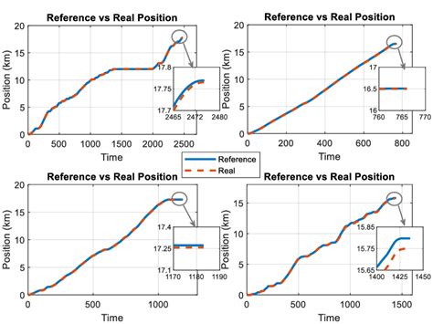The Reference Versus The Real Vehicle Positions In The Matlabsimulink Download Scientific Diagram