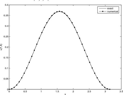 Figure 1 From Numerical Solution Of A Quasilinear Parabolic Problem With Periodic Boundary