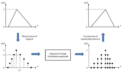 Definition Of Combinatory Approach Download Scientific Diagram