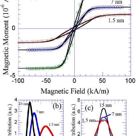 Room Temperature Hysteresis Loops Along The Hard Magnetisation