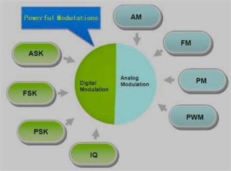Difference Between Modulation And Demodulation In Computer