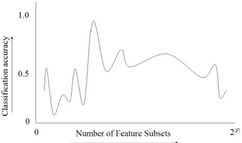 Identifying The Best Subset Of Features For A Model Construction Download Scientific Diagram