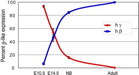 Human Fetal To Adult Hemoglobin Switching In Humanized Sickle Mice