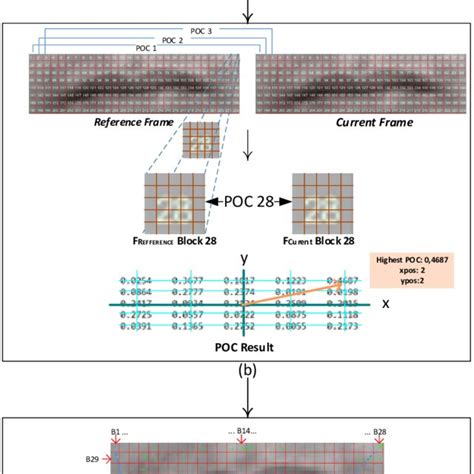 Feature Extraction Based On Poc Abs A Dividing Equal Blocks Sized