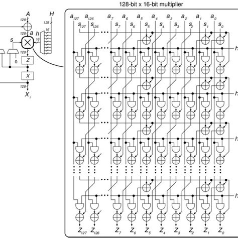 The Architecture Of The Galois Field Multiplier Download Scientific