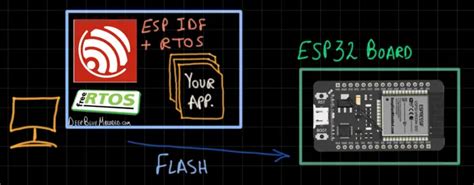 Getting Started With ESP ESP Arduino Programming Tutorials