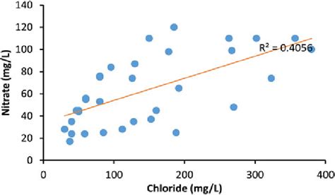 Correlation Plot Of Nitrate Versus Chloride Download Scientific Diagram