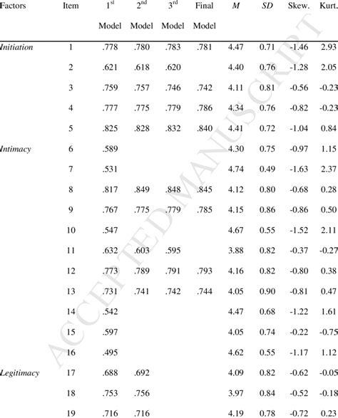 Descriptive Statistics And Factor Loadings Of Items 2 Download