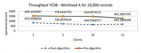 comparison of throughput in ycsb workload a for 10 000 records before