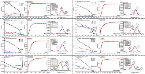 A1h1 Thermal Demagnetization Of Three‐component Irms A2h2